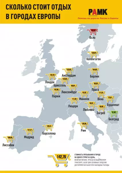 U kojem je europski grad profitabilniji provesti svoj odmor