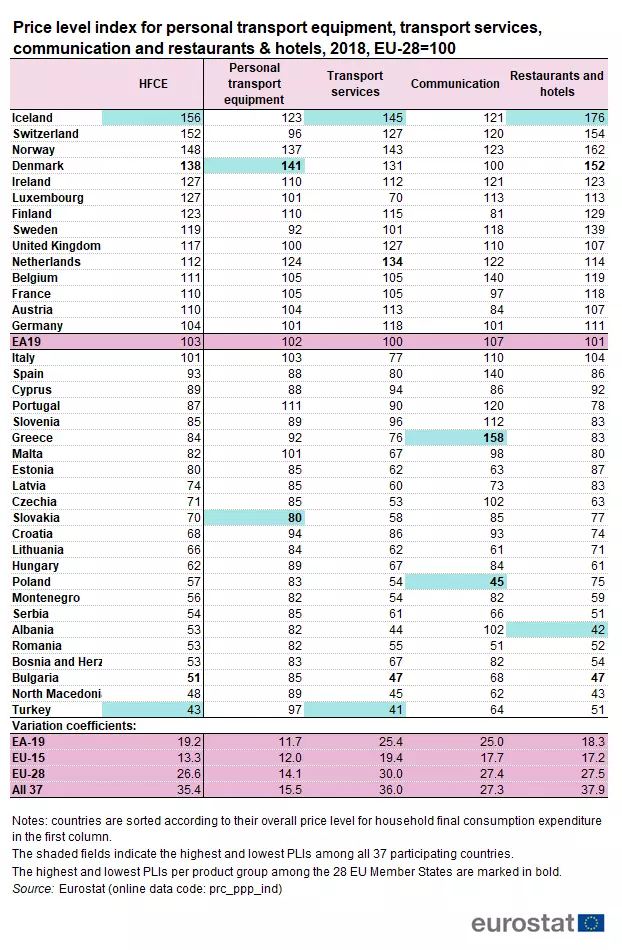 Preis_LEVEL_INDEX_FOR_PERSONAL_TRANSPORT_Services, _Transport_Services, _Communication_And_Restaurants _ & _eu-28 = 100.png