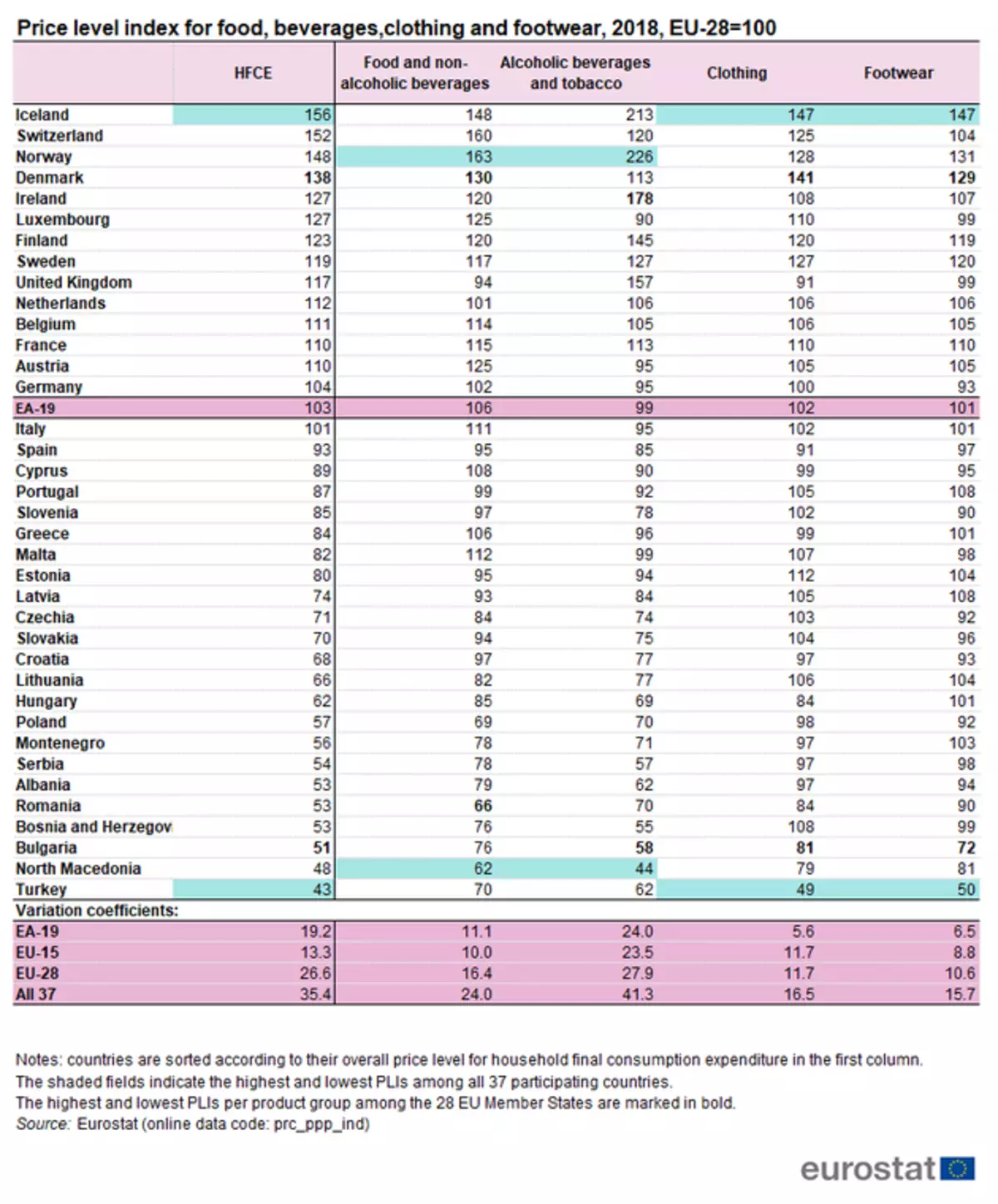 Price :Level_Index_For_Food, _beverages, Clothing_and_Footwear, _2018, _EU-28 = 100_.png