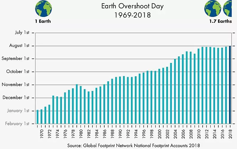 A környezeti adósság napja ebben az évben később jön, mint a szokásos