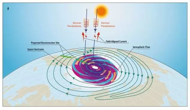 Un ouragan de plasma cosmique passa sur le pôle Nord