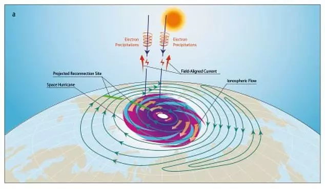 ब्रह्मांडीय प्लाज्मा का एक तूफान उत्तरी ध्रुव पर पारित कर दिया
