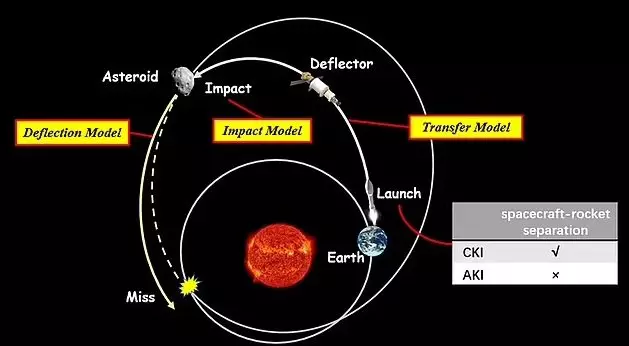 Ĉinio planas lanĉi komplekson de 900-tunaj misiloj por puŝi la asteroidon Beno