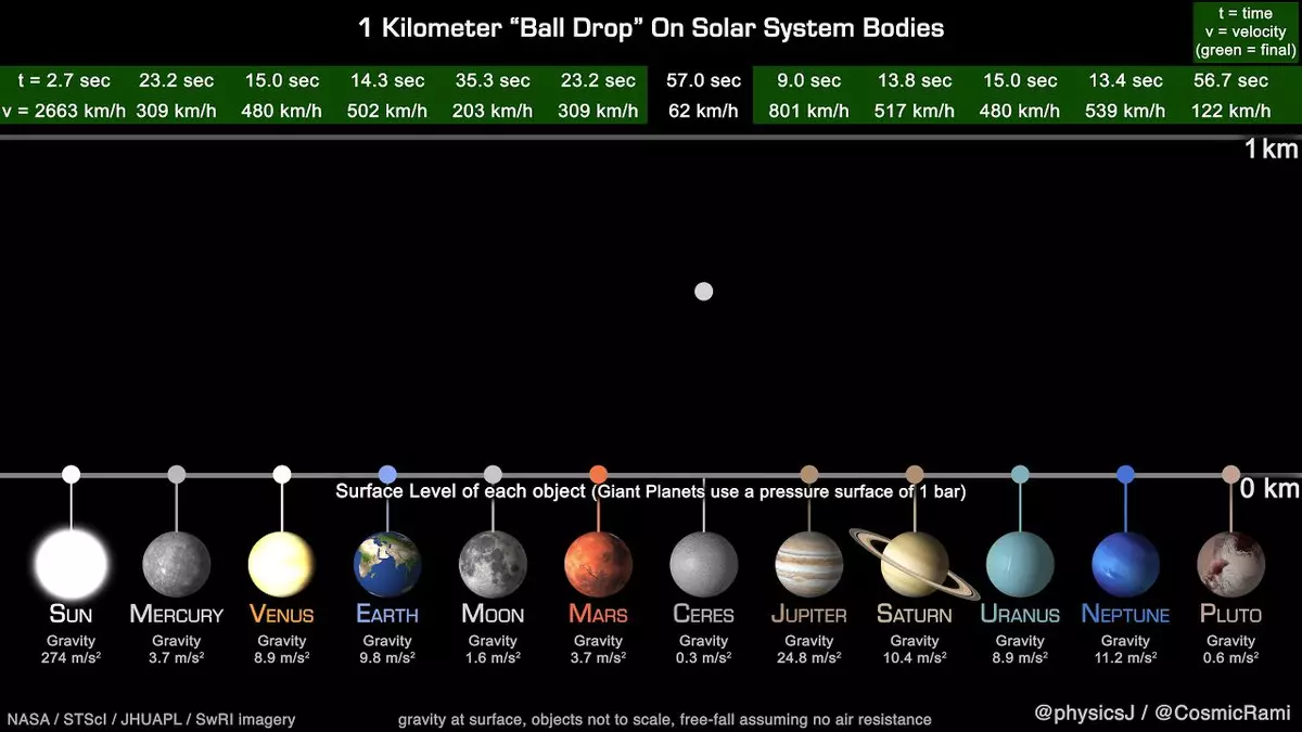 Kas nutiks, jei nuleisite kamuolį į skirtingas planetas: vaizdo įrašas