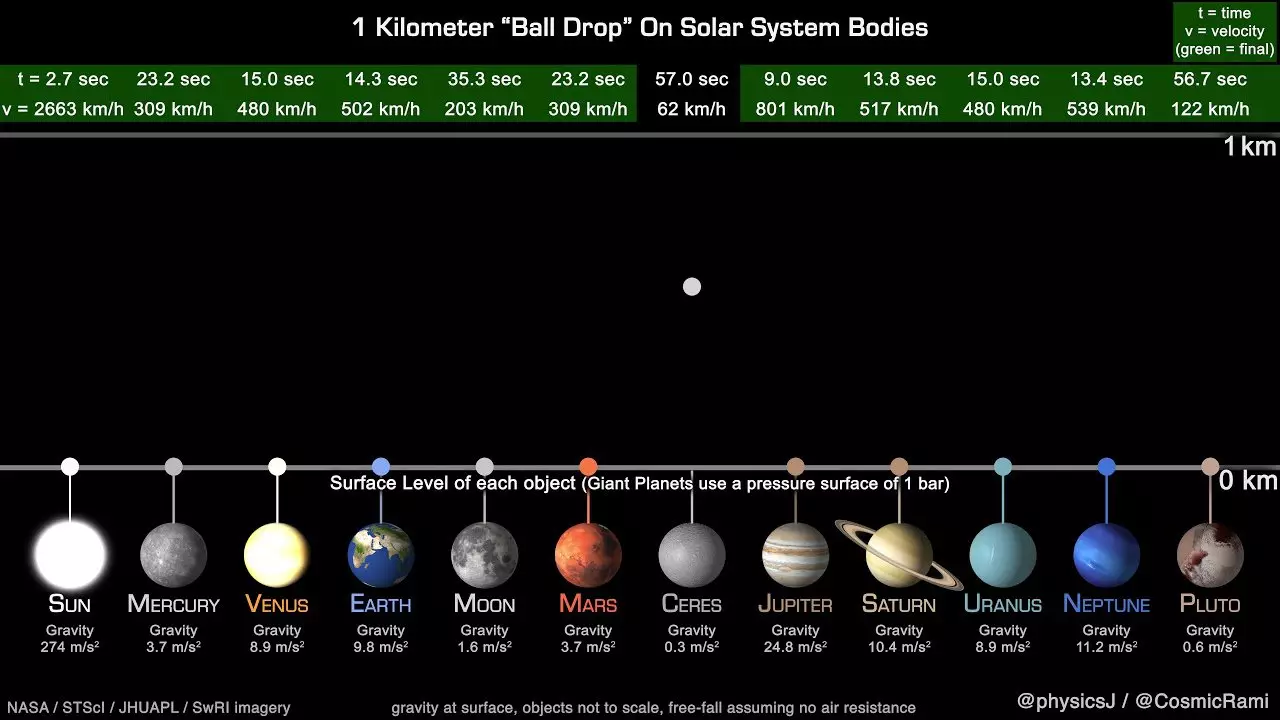 Што ќе се случи ако ја испуштите топката на различни планети: видео