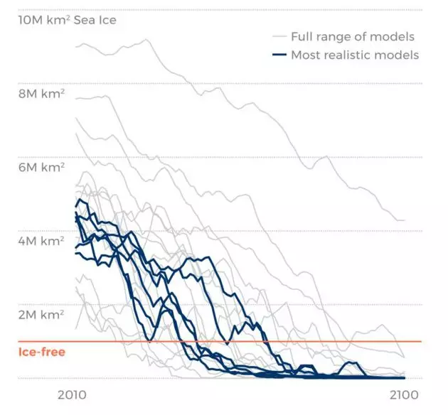การพยากรณ์การละลายน้ำแข็งอาร์กติก